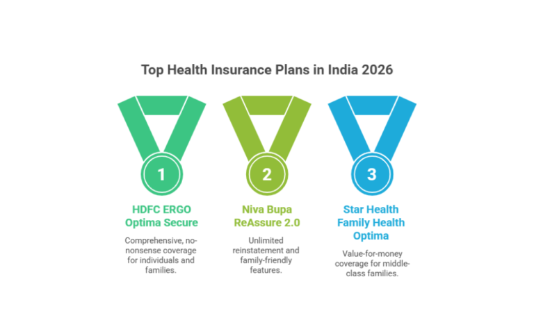 Best Health Insurance Plans in India 2026